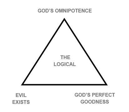 Philosophy – Evil and suffering